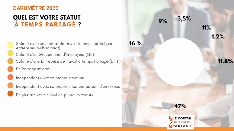 Baromètre Temps Partagé 2025 Pourquoi Ont Ils Choisi Le Temps Partagé